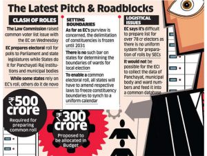 One Nation, One Election: Prospects and Challenges - Civilsdaily