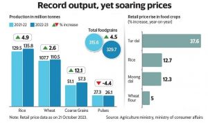 India’s record Food Production - Civilsdaily