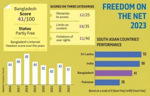 Global Internet Freedom Decline in 2023 - Civilsdaily