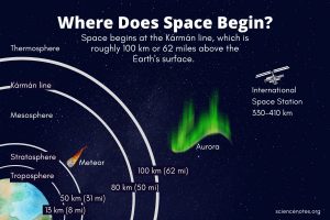 Karman Line: The Boundary of Space - Civilsdaily