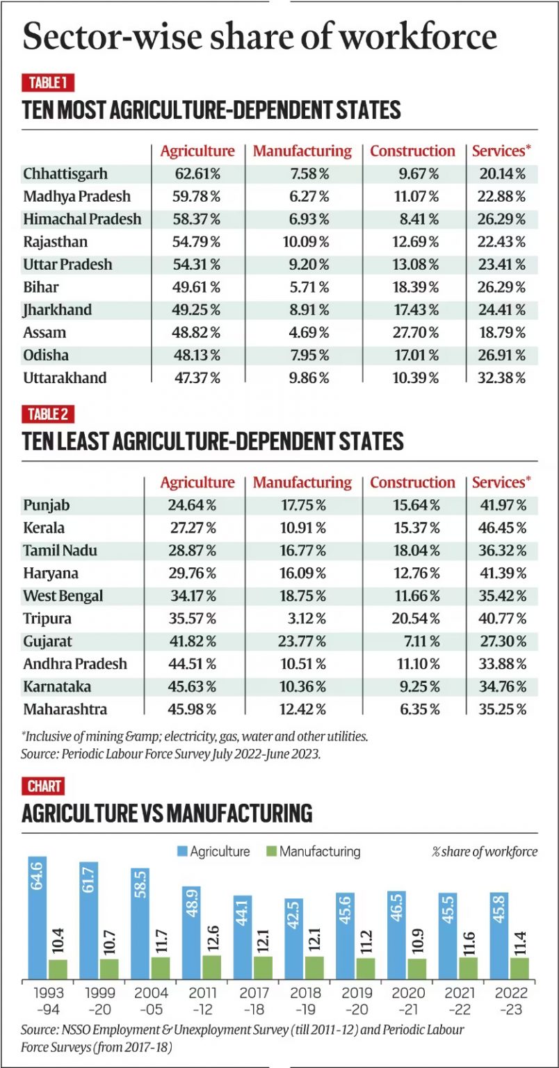 Why the Lewis Model has worked in China, not in India? - Civilsdaily