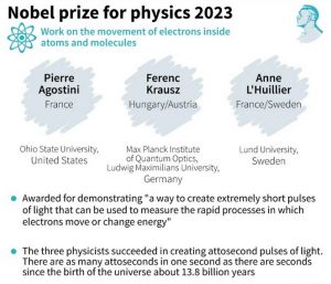 Physics Nobel for Electron Dynamics - Civilsdaily