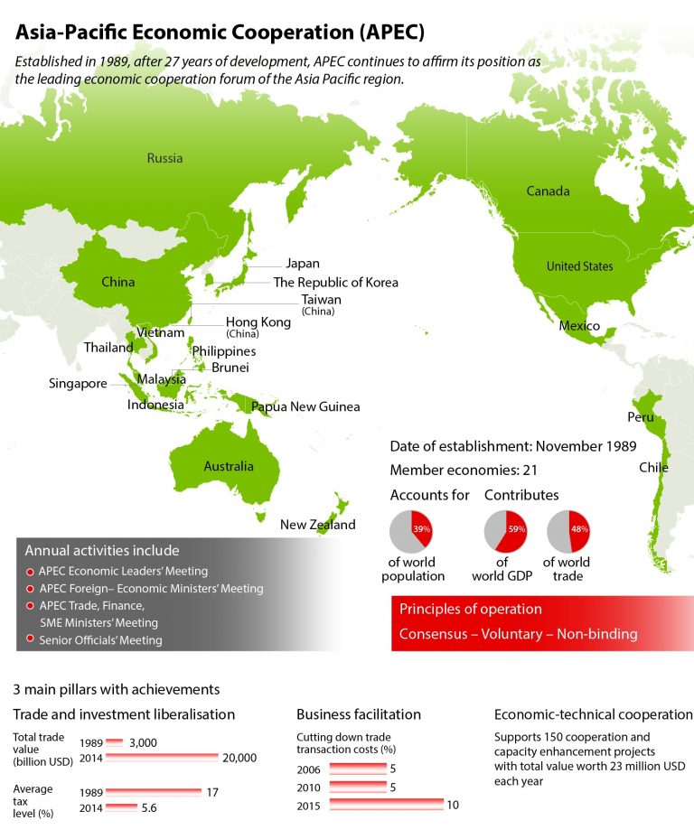 Asia-Pacific Economic Cooperation (APEC) and India - Civilsdaily