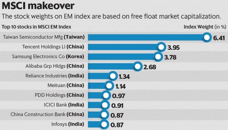 India’s Growing Influence on the MSCI Emerging Markets Index - Civilsdaily
