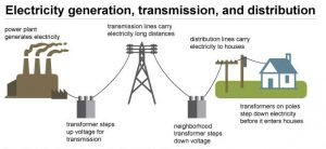 Basics of Electric Power Transmission - Civilsdaily