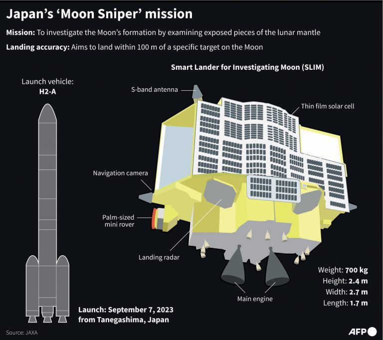 Japan’s Smart Lander for Investigating Moon (SLIM) Mission - Civilsdaily