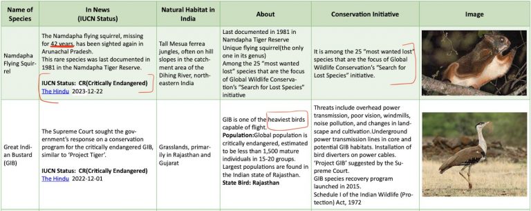 [FREE pdf]All Species Compilation for Prelims 2024+Z Sir’s Session Today - Civilsdaily