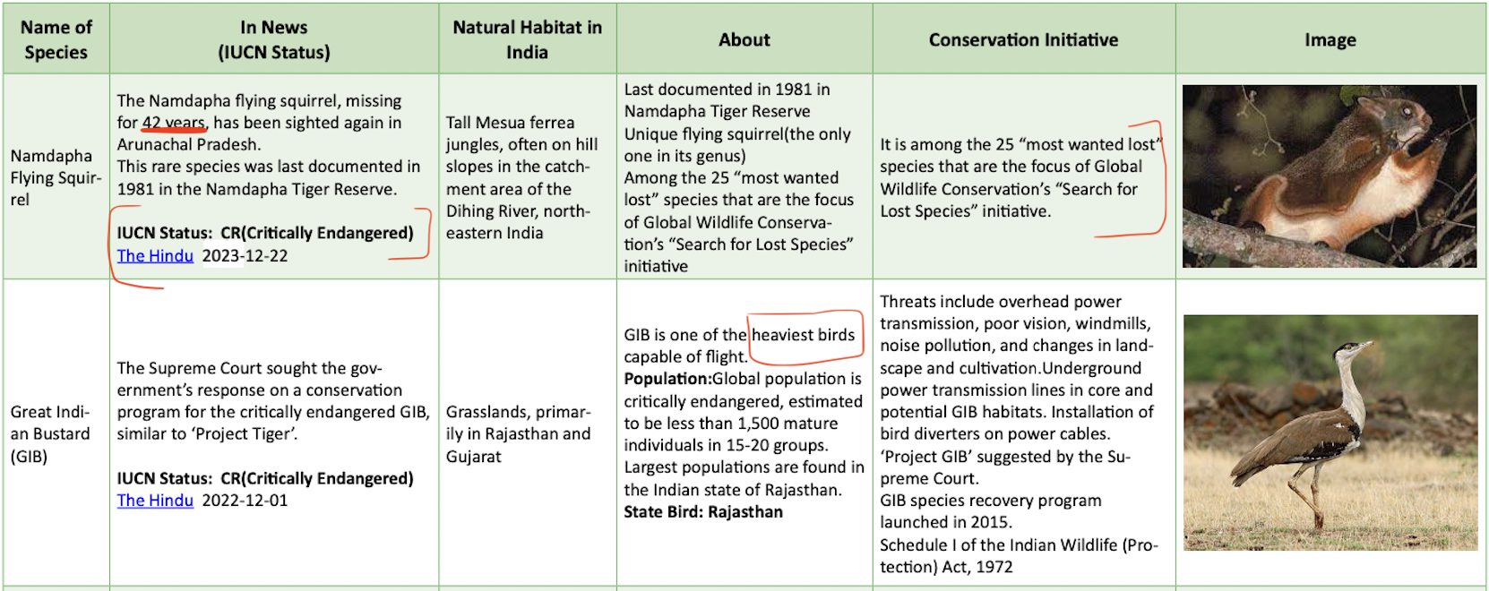 [FREE pdf]All Species Compilation for Prelims 2024+Z Sir’s Session Today - Civilsdaily