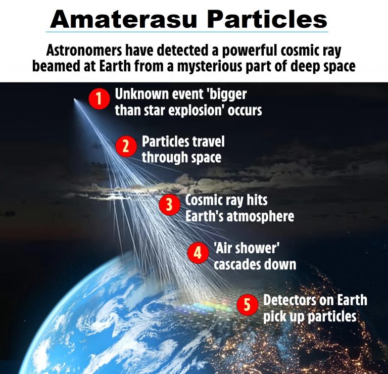 Amaterasu Particles: Understanding High-Energy Cosmic Rays - Civilsdaily
