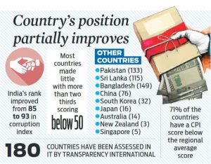 India ranks 93 out of 180 countries in Corruption Perceptions Index ...