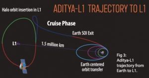 Aditya-L1 successfully placed in a Halo Orbit around L1 Point - Civilsdaily