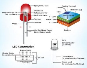 Rise of Light-Emitting Diodes (LEDs) - Civilsdaily