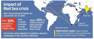 Red Sea Crisis: Impact on Global and Indian Trade - Civilsdaily