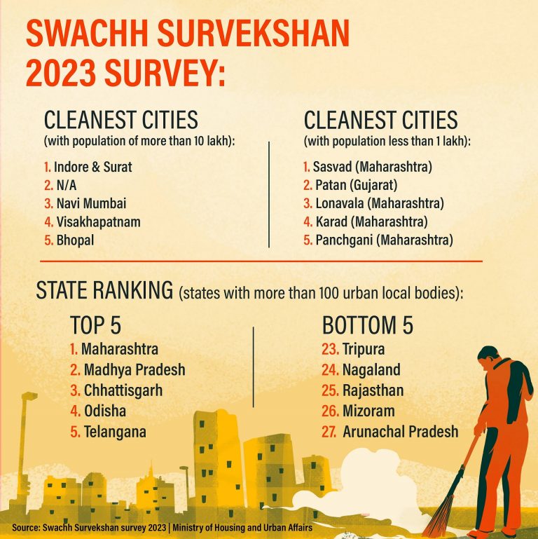 Swachh Survekshan Awards 2023: Surat, Indore are the cleanest cities - Civilsdaily