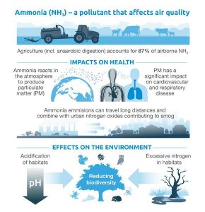 Ammonia Emission Reductions in Agriculture - Civilsdaily