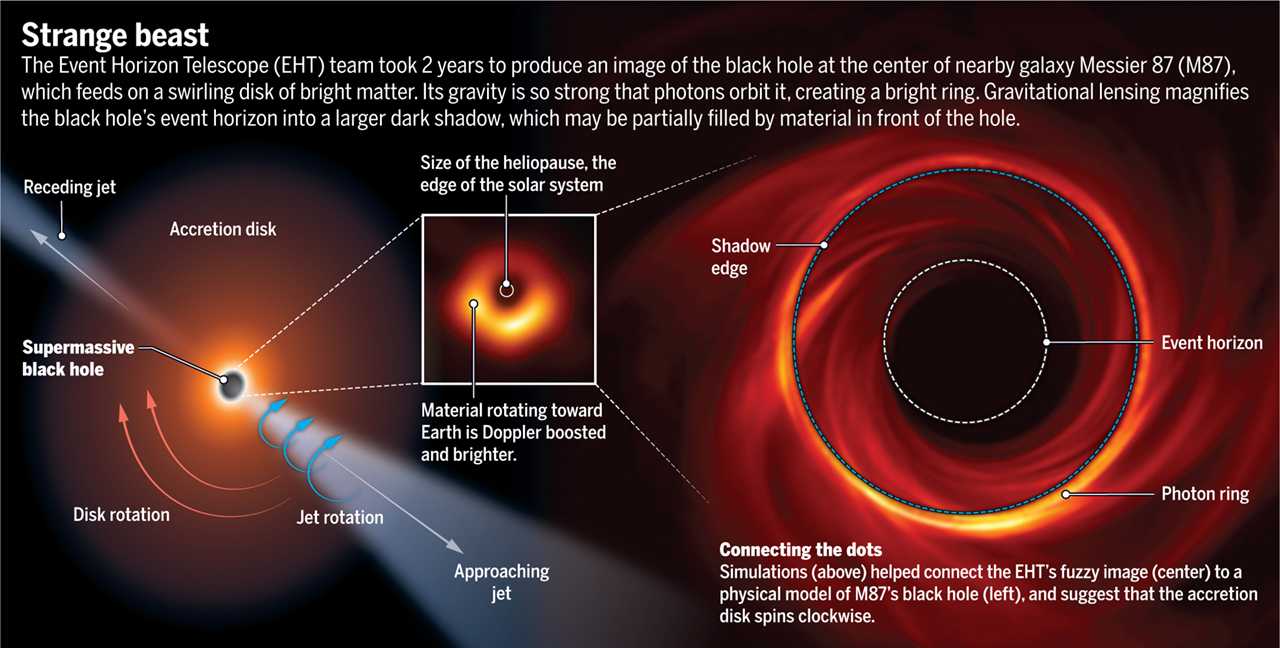 Event Horizon Telescope EHT Confirms Black Hole Shadow Civilsdaily
