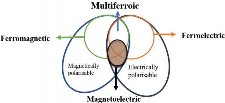 [pib] MnBi2S4: Multiferroic Material for Energy-Efficient Data Storage ...