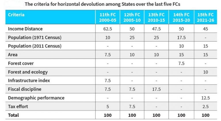 Explained: Financial Devolution among States - Civilsdaily