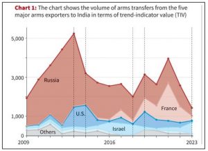 India world’s top arms importer between 2019-23: SIPRI - Civilsdaily