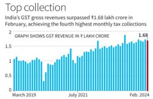 GST collections up 12.54% in February 2024 - Civilsdaily