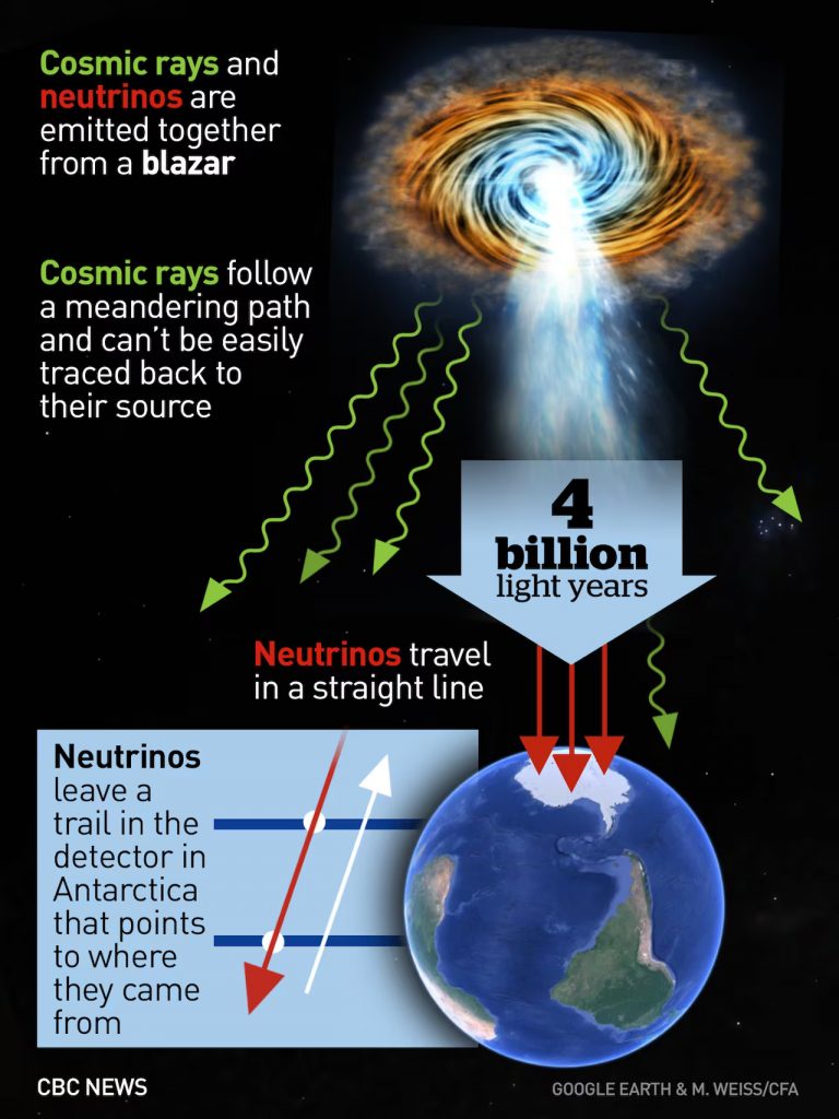 7 Ghost Particles Pierce Through Earth Icecube Observations Civilsdaily