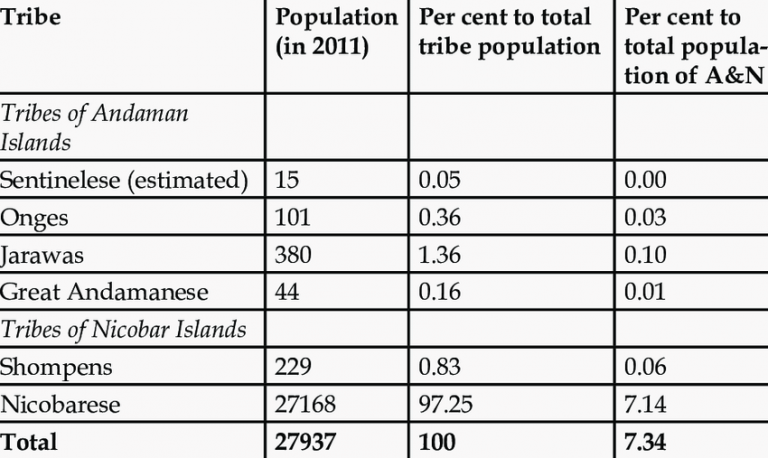 Shompen PVTGs cast their vote for the First Time - Civilsdaily
