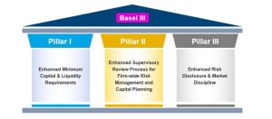 What is Basel III Endgame? - Civilsdaily