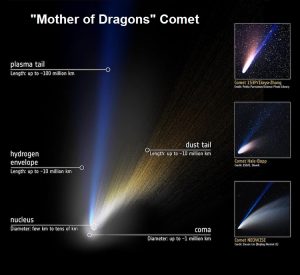 Mother of Dragons Comet: A Rare Celestial Phenomenon - Civilsdaily