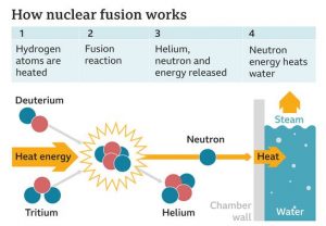 Nuclear Fusion: KSTAR reaches a temperature of 100 million Celsius ...