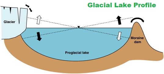 ISRO’s Findings on Glacial Lake Dynamics in Himalaya - Civilsdaily
