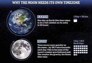 NASA to establish Coordinated Lunar Time - Civilsdaily