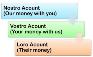 Special Rupee Vostro Account (SRVA) - Civilsdaily