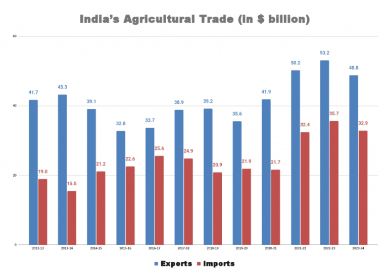 Exporting And Importing