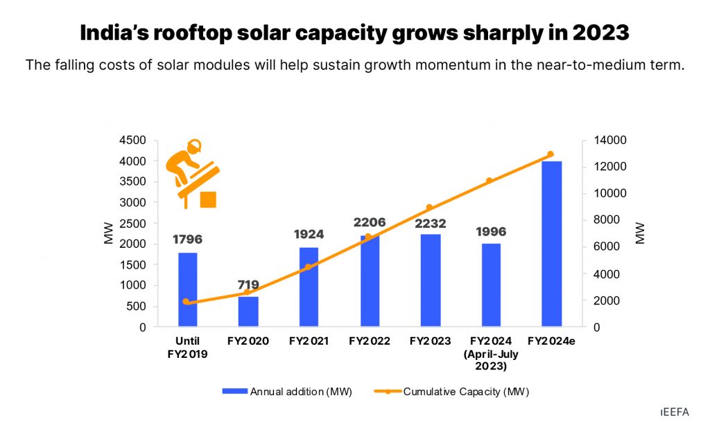 Solar Energy – JNNSM, Solar Cities, Solar Pumps, etc. - Civilsdaily