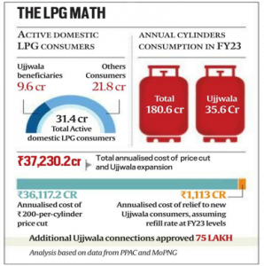 The Socio-ecological effects of LPG price hikes - Civilsdaily