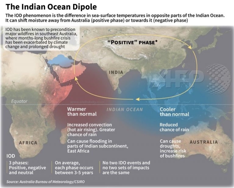 Positive Indian Ocean Dipole (IOD) to aid Monsoon this year - Civilsdaily