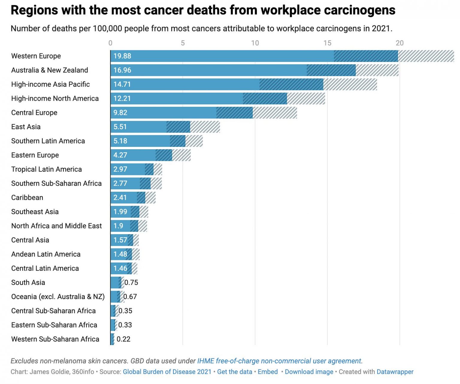 Workplace carcinogens are increasingly a global problem - Civilsdaily