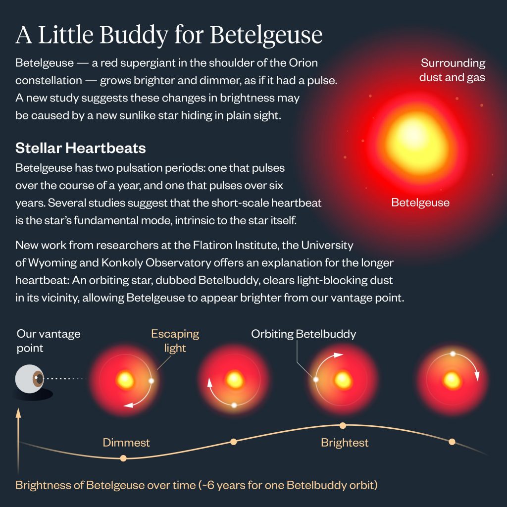 Betelgeuse, one of the Brightest Stars predicted to Explode - Civilsdaily