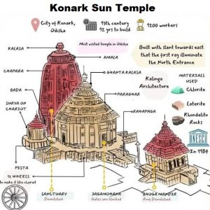 Konark Sun Temple - Civilsdaily