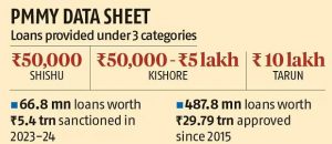 [pib] Pradhan Mantri Mudra Yojana (PMMY) - Civilsdaily