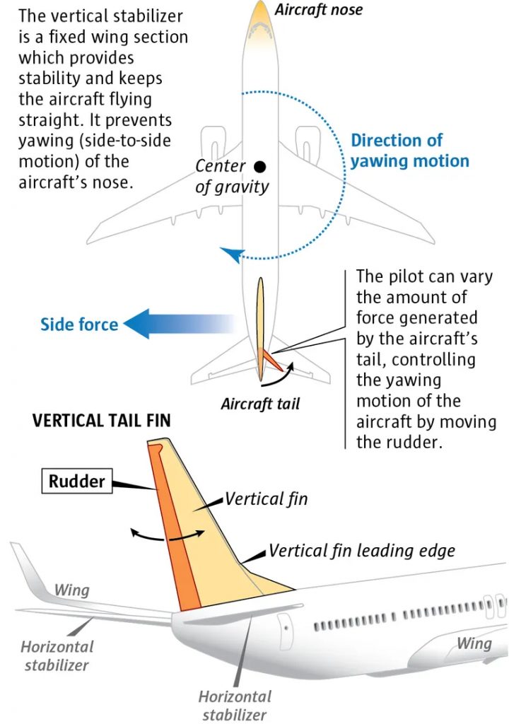 Boeing 737’s ‘defective’ Rudder System - Civilsdaily