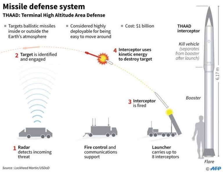 What is THAAD? - Civilsdaily