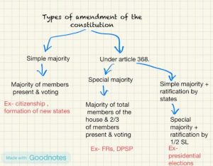 Amendments of Indian Constitution