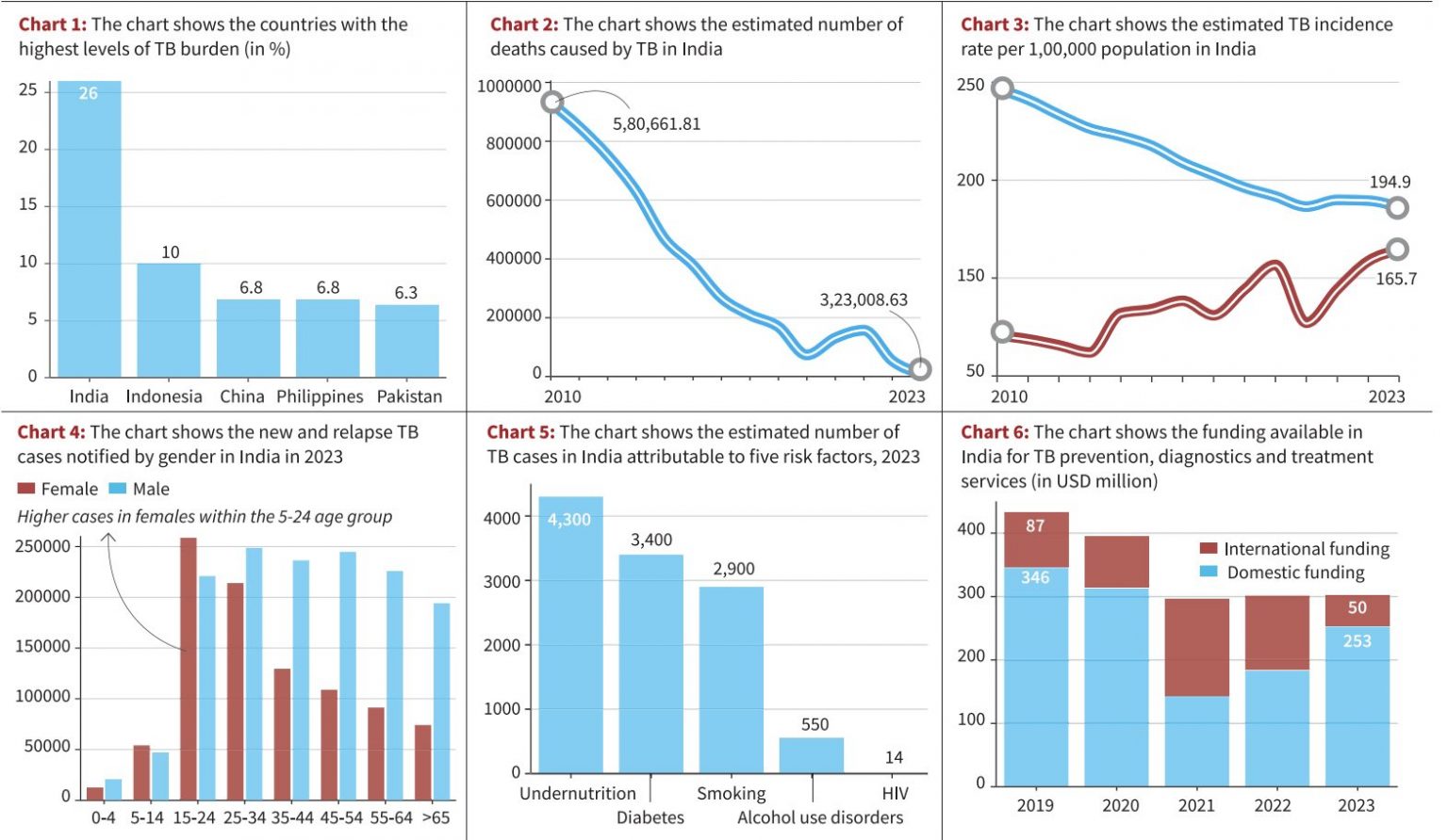 Assessing India’s Tuberculosis burden - Civilsdaily