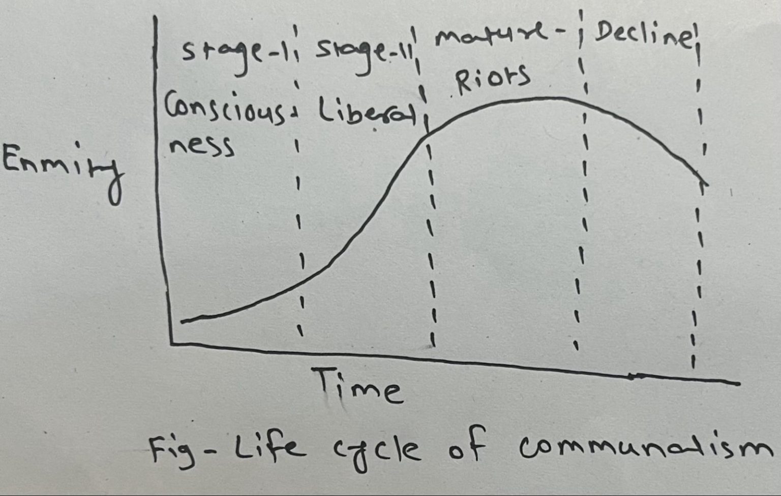 COMMUNALISM IN INDIA