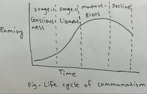 COMMUNALISM IN INDIA