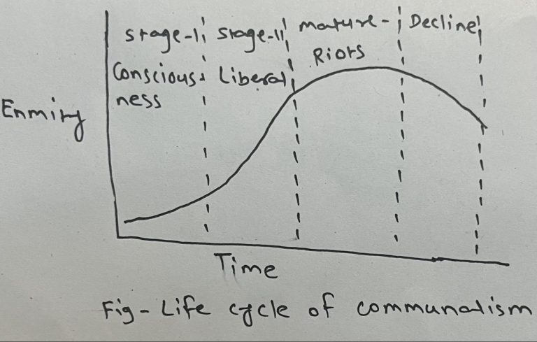COMMUNALISM IN INDIA