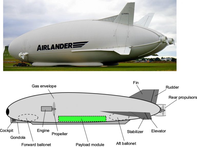 How climate change is bringing back the idea of Airships? - Civilsdaily