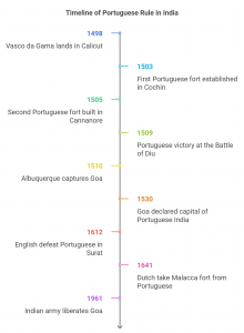 On this day over 500 years ago, the Portuguese conquered Goa - Civilsdaily
