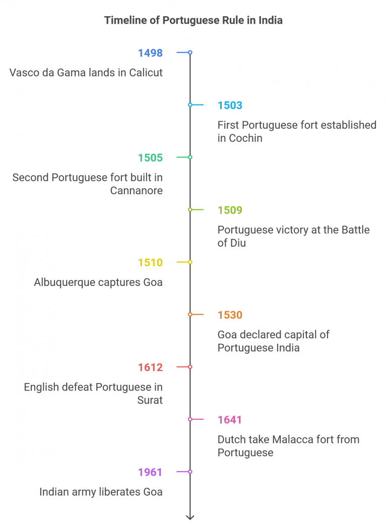 On this day over 500 years ago, the Portuguese conquered Goa - Civilsdaily